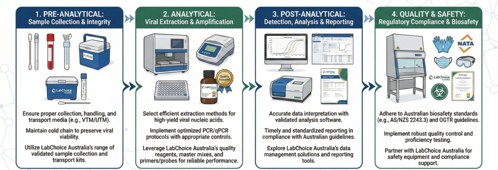 Guide To Viral Assays In Australian Laboratories: Best Practices With ...