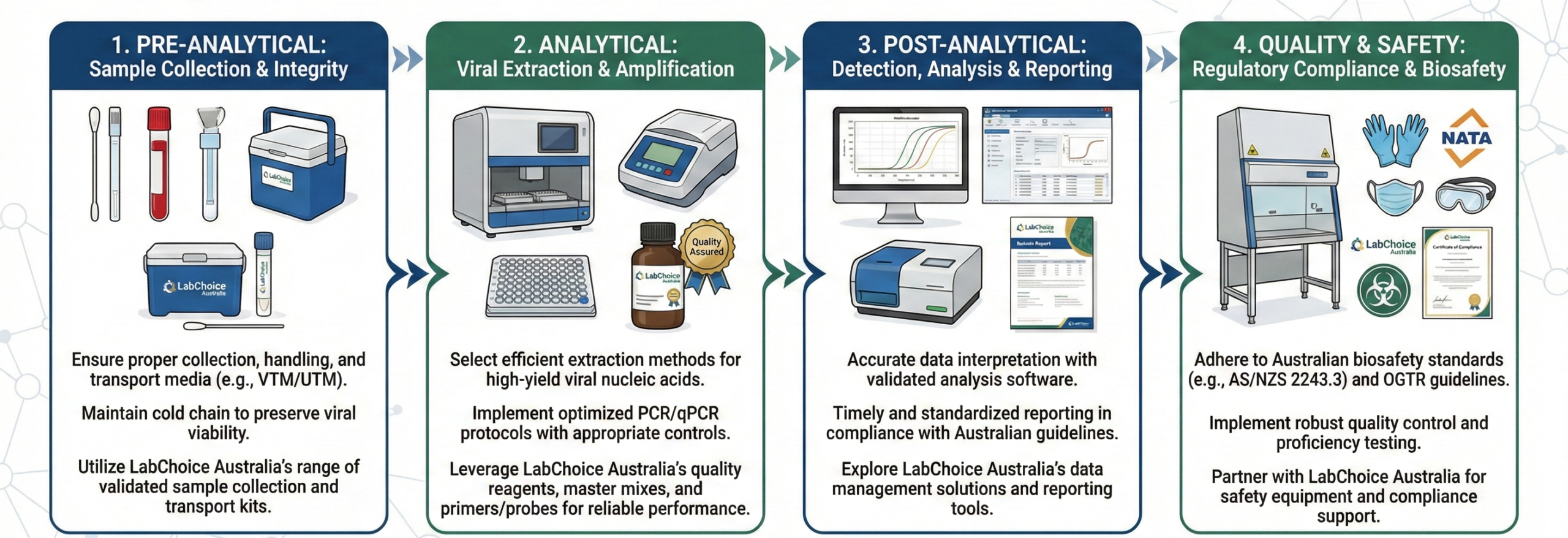 Guide To Viral Assays In Australian Laboratories: Best Practices With ...