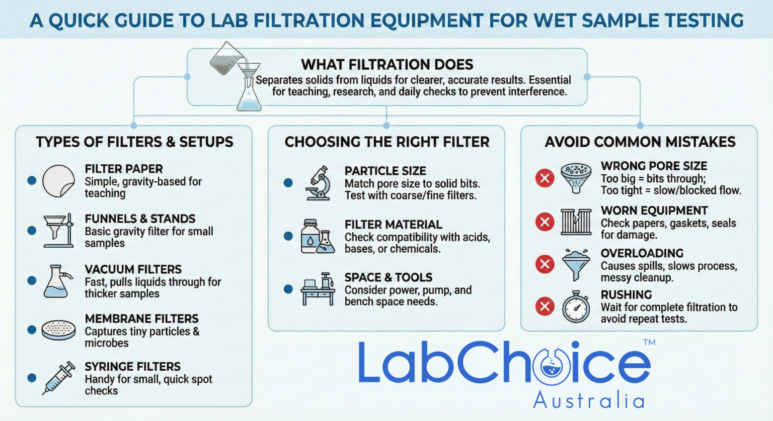 A Quick Guide To Lab Filtration Equipment For Wet Sample Testing